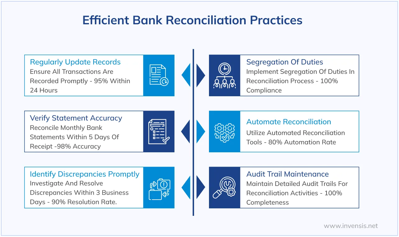 How to Do a Bank Reconciliation? Step-By-Step Process
